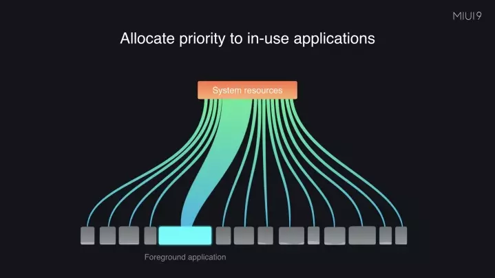 MIUI 9 Dynamic Resource Allocation