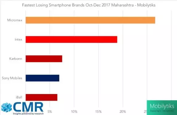 Xiaomi overgår Samsung for det største smarttelefonmarkedet i India i fjerde kvartal 10880_1