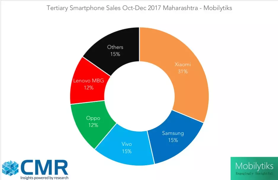 Xiaomi overgår Samsung for det største smarttelefonmarkedet i India i fjerde kvartal 10880_2