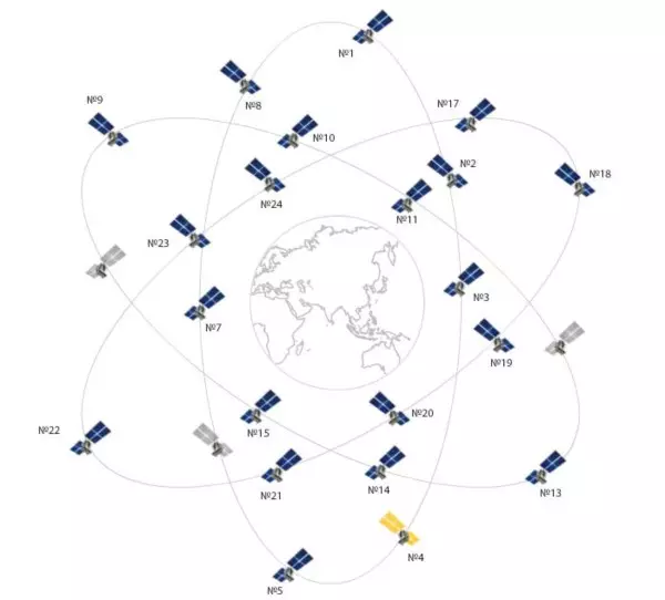 Zer da GLONASS eta zer desberdina da GPSarekin?