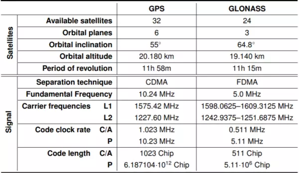 GLONASS යනු කුමක්ද සහ එය GPS වලින් වෙනස් වන්නේ කෙසේද? 28725_5