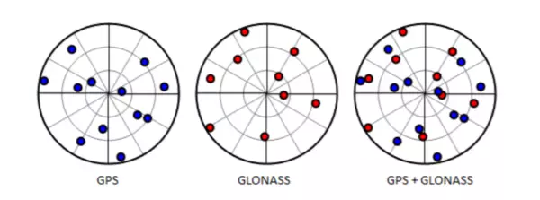 GLONASS คืออะไรและแตกต่างจาก GPS อย่างไร 28725_6