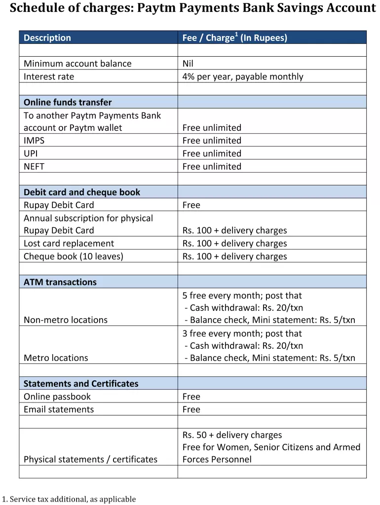 Paytm Payments Bank-ის გადასახადების სია